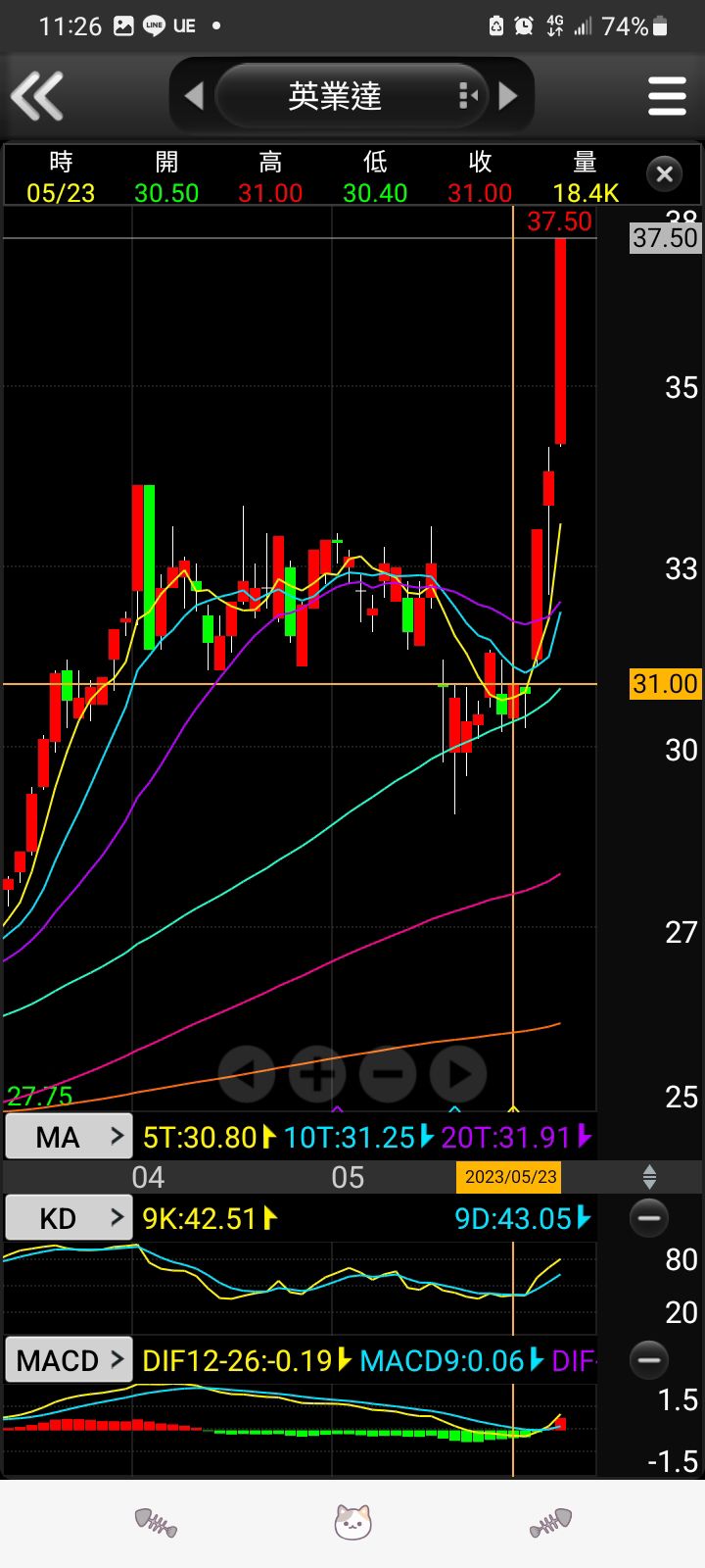 TWA00 加權指數 - 台G休息，中小全面噴出｜CMoney 股市爆料同學會