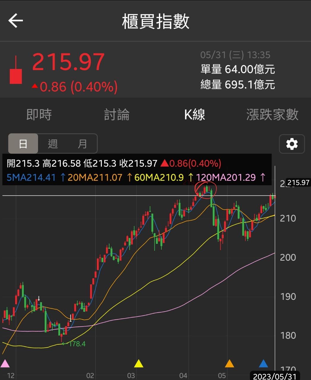 TWA00 加權指數 - #5/31盤後聊聊｜CMoney 股市爆料同學會