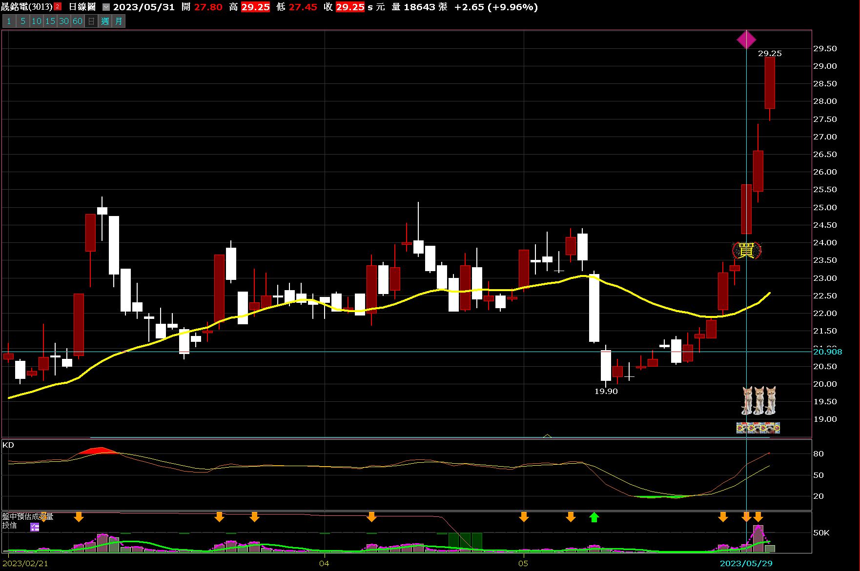 3013 晟銘電 - 5.29日25。65出訊。｜CMoney 股市爆料同學會