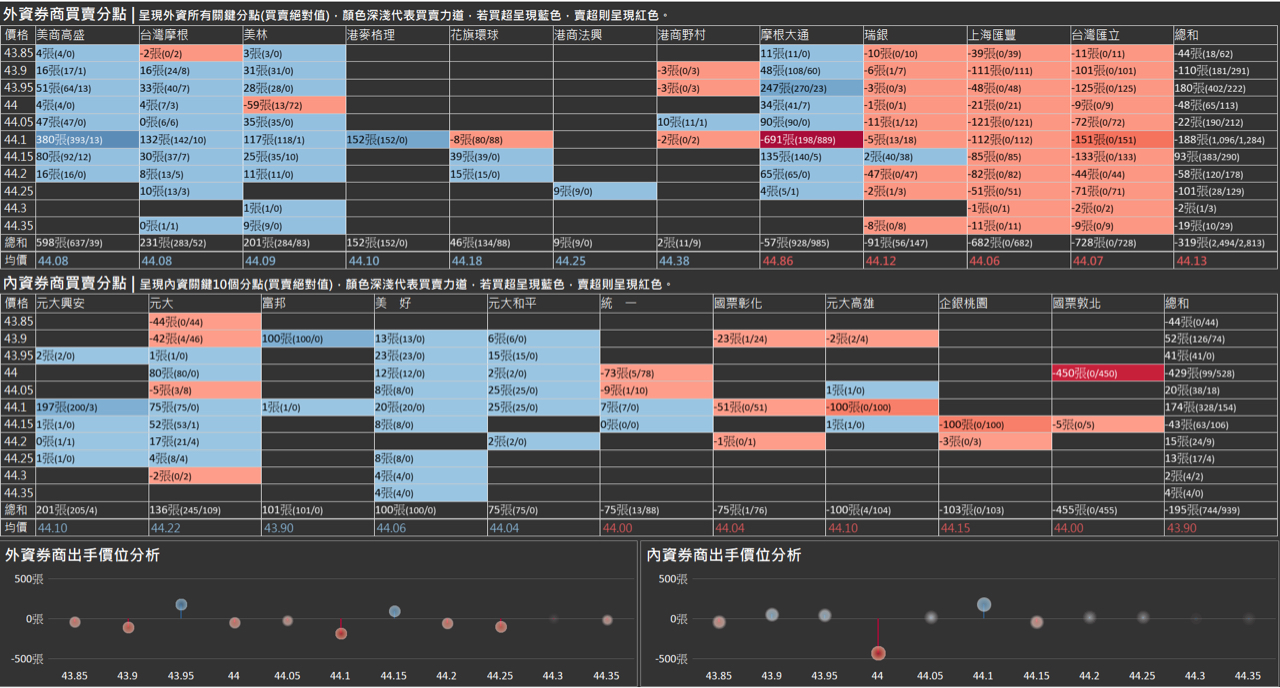 2313 華通 - Compeq,內外資流向分享😊｜股市爆料同學會