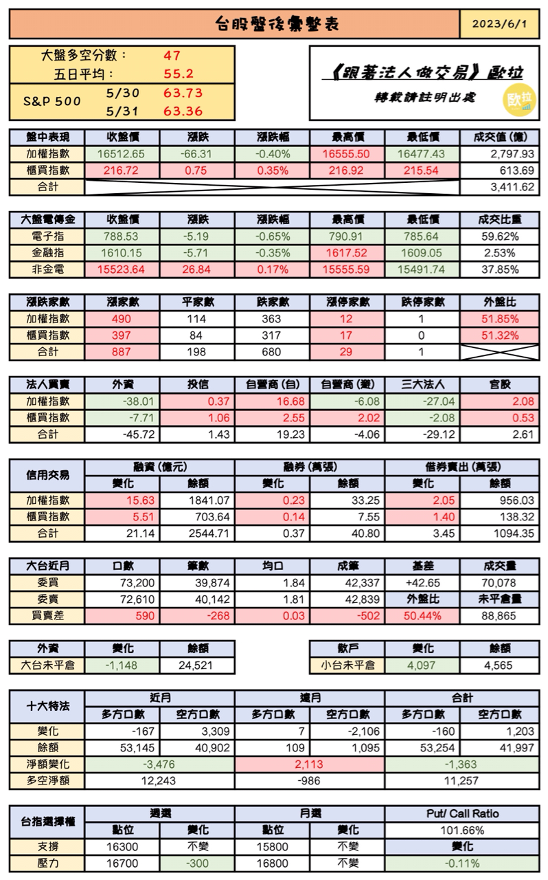 TWA00 加權指數 - 6/1盤後簡評：AI資金 遍地開花｜CMoney 股市爆料同學會