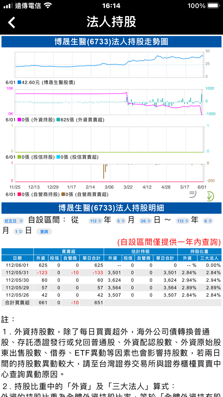 6733 博晟生醫 - 今天外資買超625張｜CMoney 股市爆料同學會