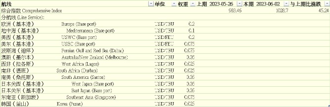 2603 長榮 - 本期SCFI（＋／－ %）： ...｜CMoney 股市爆料同學會