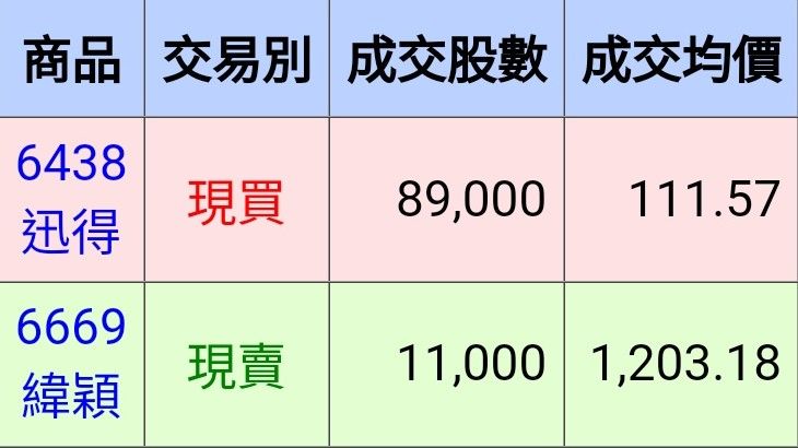 6438 迅得 - 買進限額一千萬 迅得明天再買進｜CMoney 股市爆料同學會