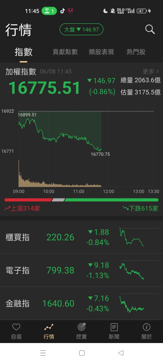 TWA00 加權指數 - 6/8 美股拖累，台指不好｜CMoney 股市爆料同學會