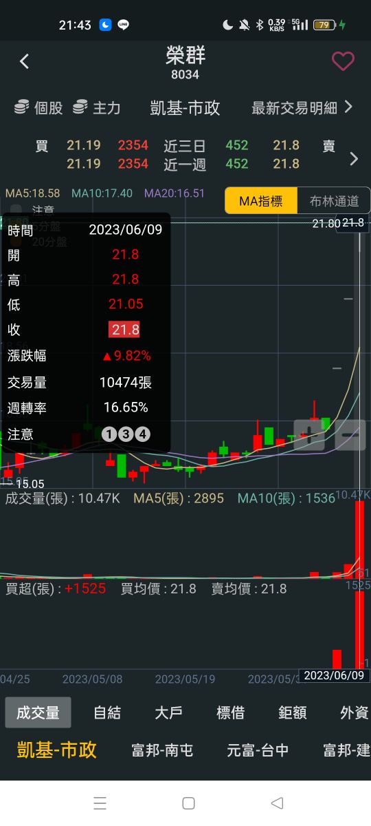 TWA00 TWA00 - 6/11 明天出關股｜CMoney 股市爆料同學會