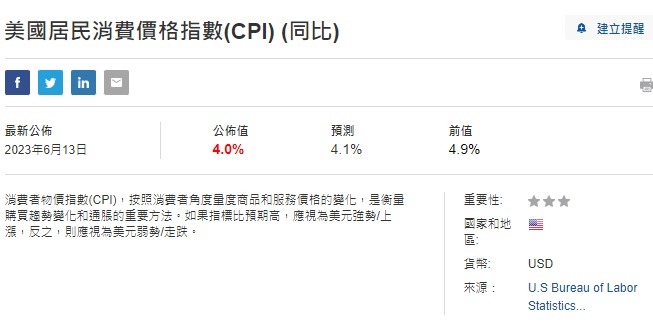 TWA00 加權指數 - 美國5月CPI年增率預期4.1...｜CMoney 股市爆料同學會