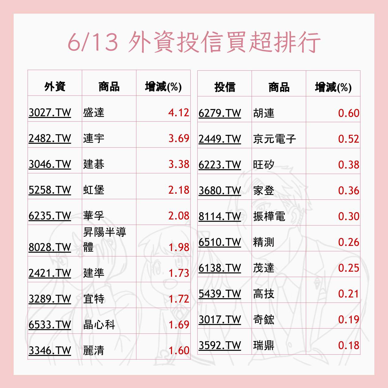 TWA00 加權指數 - 6/13 外資投信買賣超排行｜CMoney 股市爆料同學會