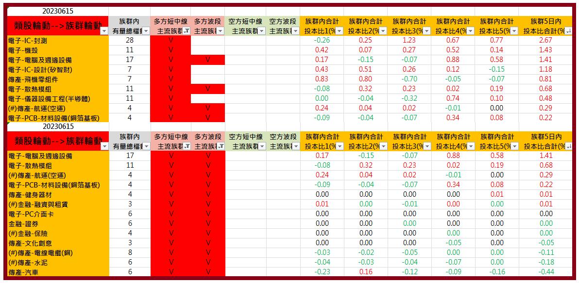 TWA00 加權指數 - 【2023/06/15 大盤&...｜CMoney 股市爆料同學會