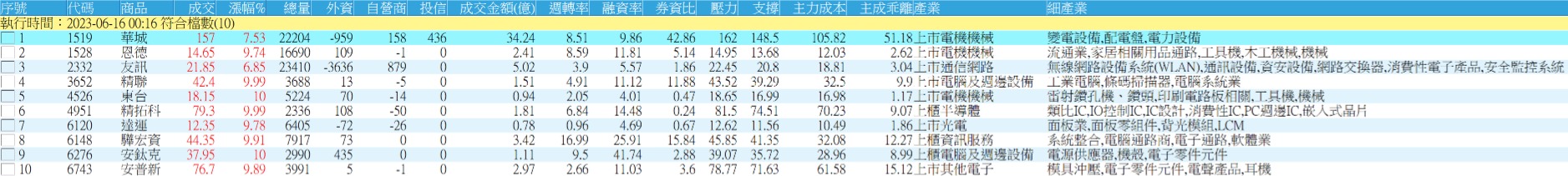2332 友訊 - 06/16 XQ程式選股 --- 隔日沖｜CMoney 股市爆料同學會