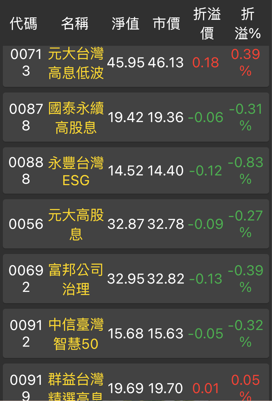 00713 元大台灣高息低波 - 今日收盤淨值｜CMoney 股市爆料同學會
