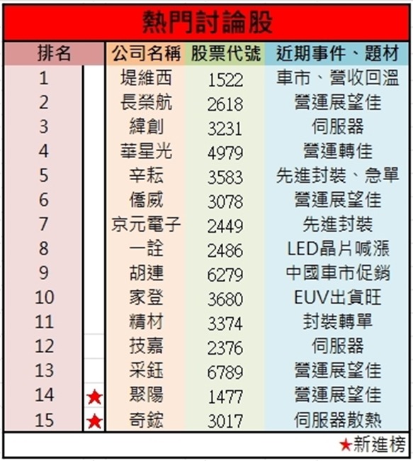 3017 奇鋐 - AI熱浪延燒，奇鋐(3017)大漲創歷史新高！｜CMoney 股市爆料同學會