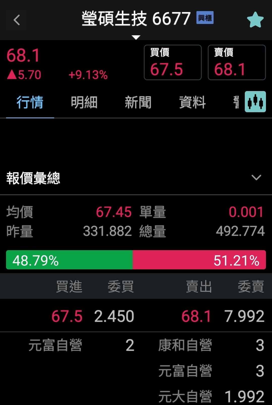 6677 瑩碩生技 - 落後補漲 昨晚心有感觸 重炮...｜CMoney 股市爆料同學會