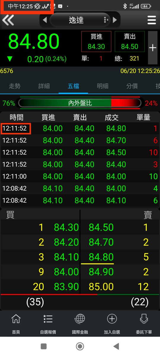 6576 逸達 - 看來又進入20分鐘自我處置盤了 😅｜CMoney 股市爆料同學會