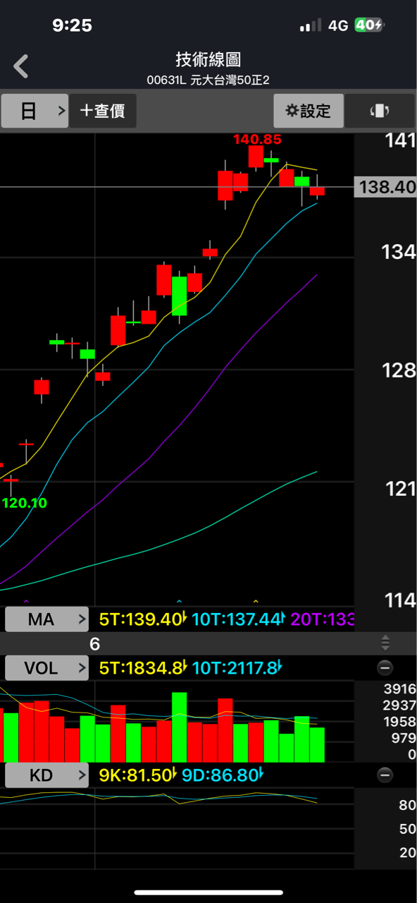 TWA00 加權指數 - 美股一直跌 . ETF 如果做短 看均線是不是準？ 預計破1...｜CMoney 股市爆料同學會