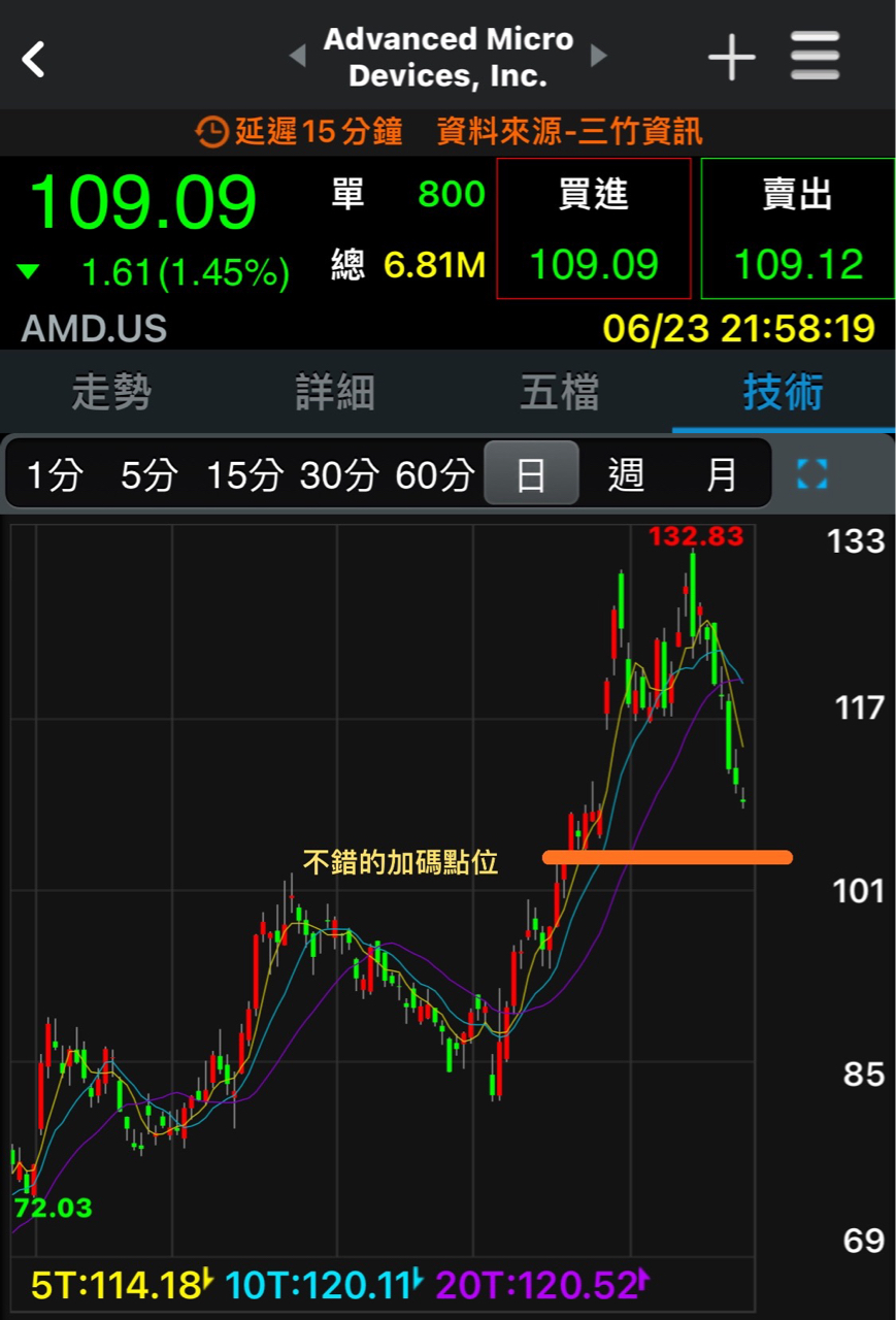 TWA00 加權指數 - 我從來就不看空AI在未來經濟發...｜CMoney 股市爆料同學會