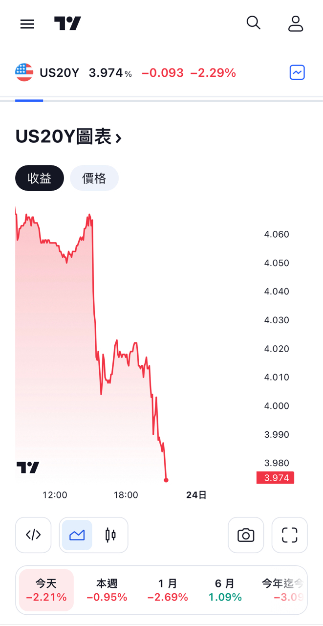 00679B 元大美債20年 - 期待一下，待會TLT開盤至少 1.5%起跳📈🎉 ｜CMoney 股市爆料同學會