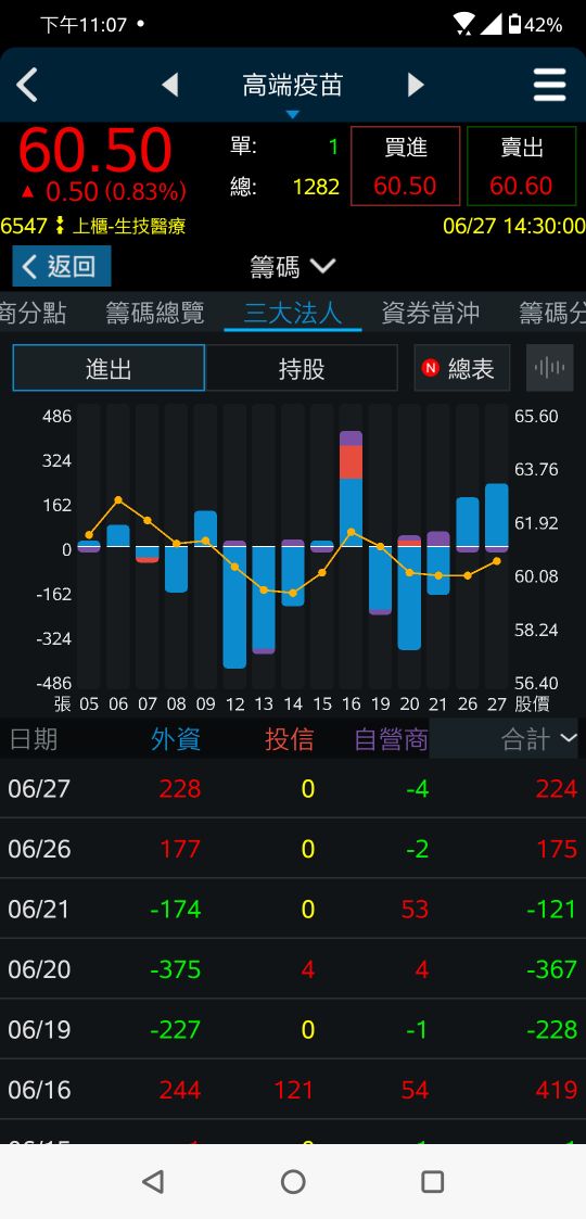 6547 高端疫苗 - 好的開始是成功的一半，外資連2...｜CMoney 股市爆料同學會