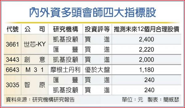 3661 世芯-KY - 世芯、創意等4大AI指標股｜CMoney 股市爆料同學會