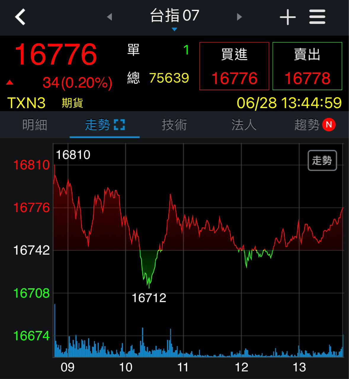TWA00 加權指數 - 各位晚上好,Mr.布魯斯 居然這個開高走低 最甜的價格還沒...｜CMoney 股市爆料同學會