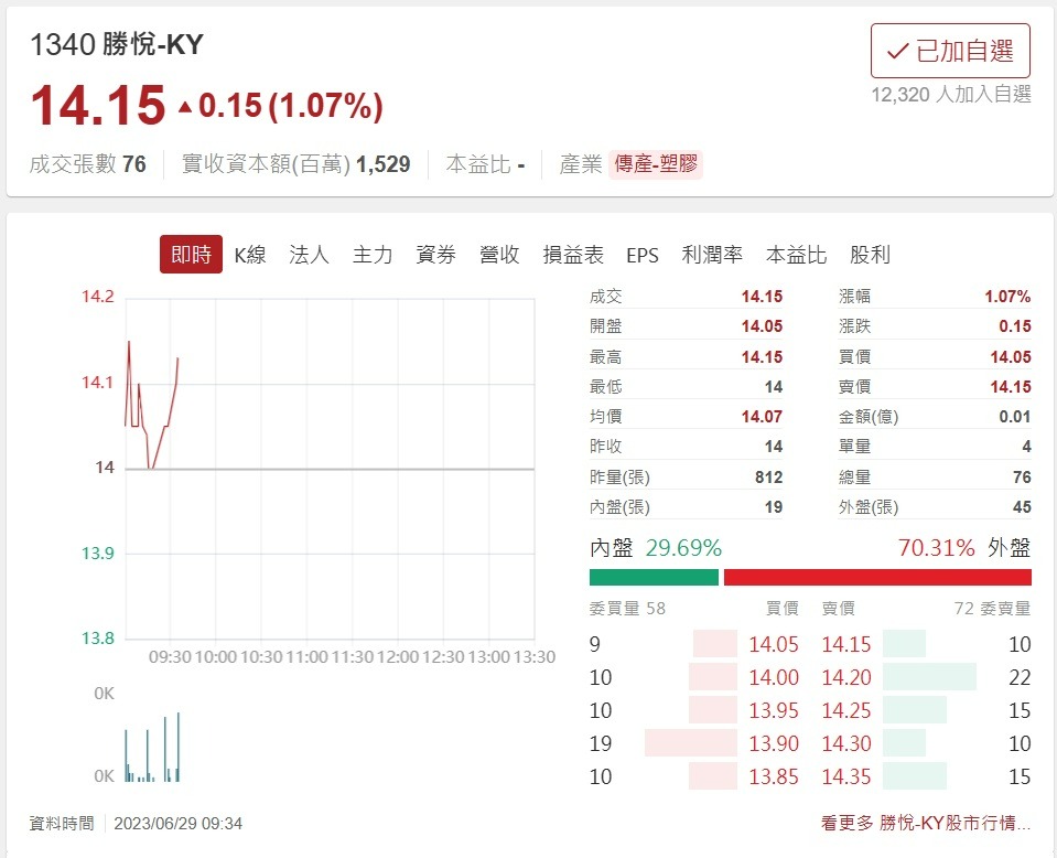 1340 勝悅-KY - 又回到高點附近，殺低亂賣的，似乎沒多少低點可回補!｜股市爆料同學會