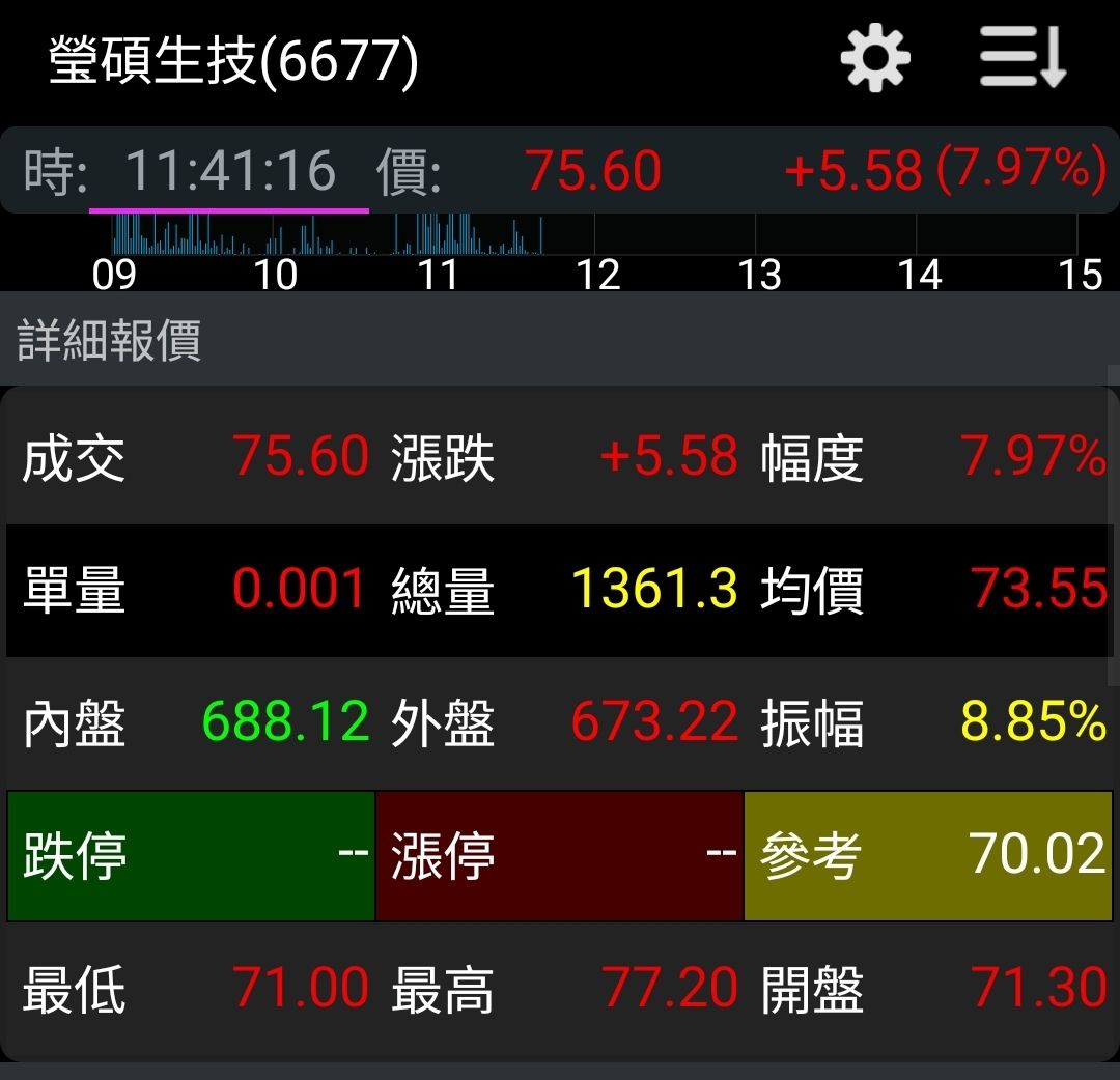 6677 瑩碩生技 - 強力做多 今天國邑下去 換瑩碩上來 今天已經有大主力進場了...｜股市爆料同學會