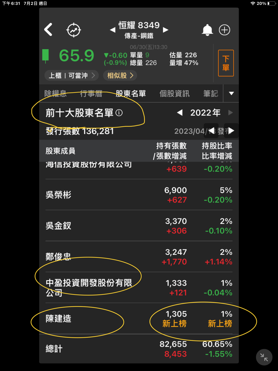 8349 恒耀 - 今天聊聊籌碼的重要性，一般來說...｜CMoney 股市爆料同學會