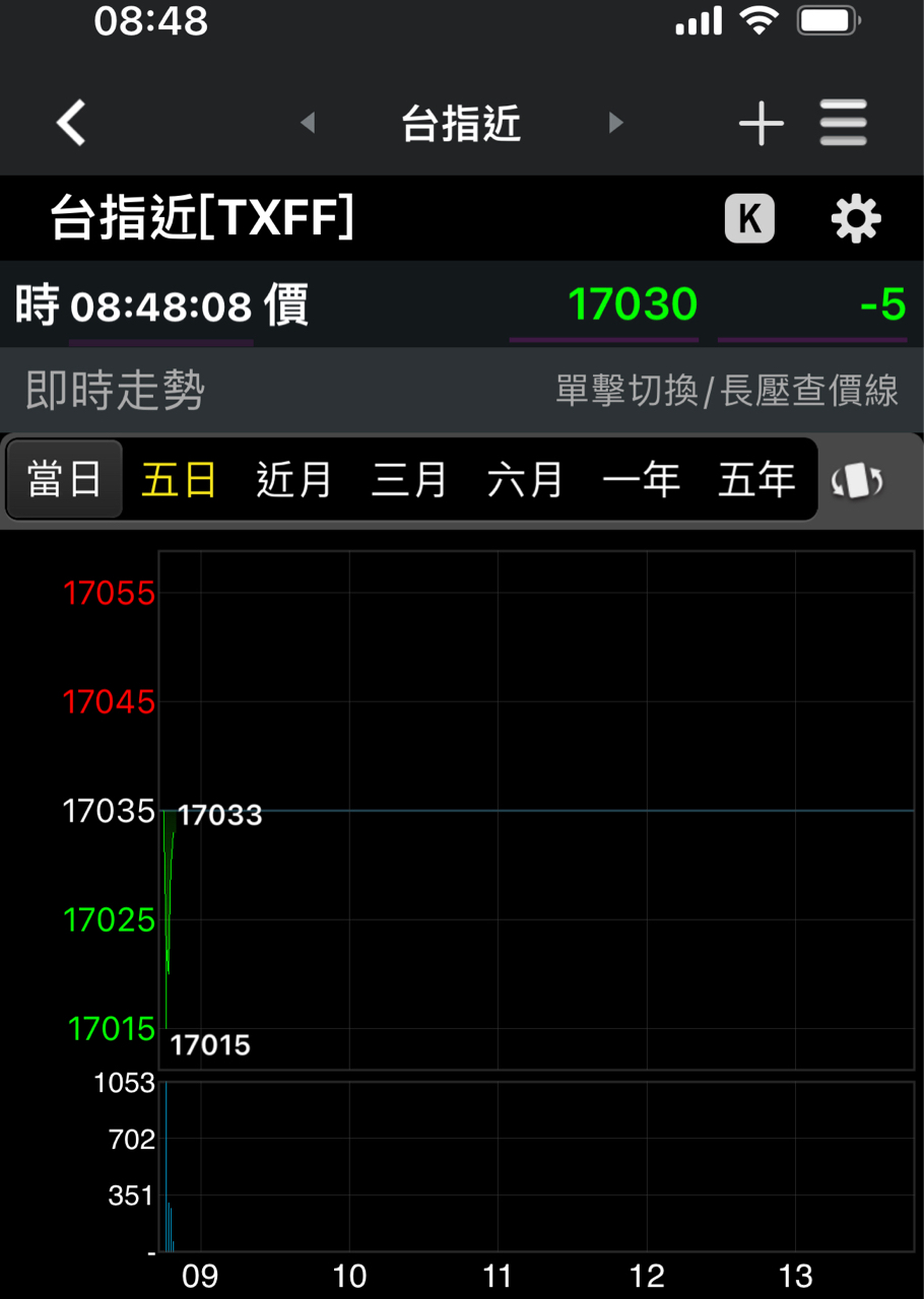 TWA00 加權指數 - 可以發文了 ️ 等，等到嘰嘰叫的時候，就是我的 ️ ️ ...｜CMoney 股市爆料同學會
