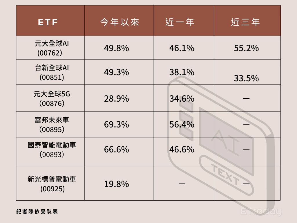 00925 新光標普電動車 - ETF吃到AI變飆股！2檔今年漲破60% 選股大補帖在這｜CMoney 股市爆料同學會