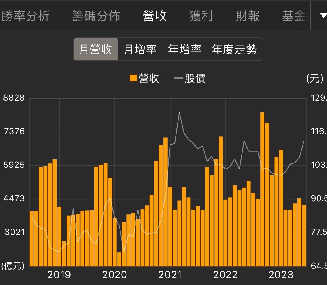 TWA00 加權指數 - 鴻海（2317）累計前 6 個月營收為 2 兆7,65...｜股市爆料同學會