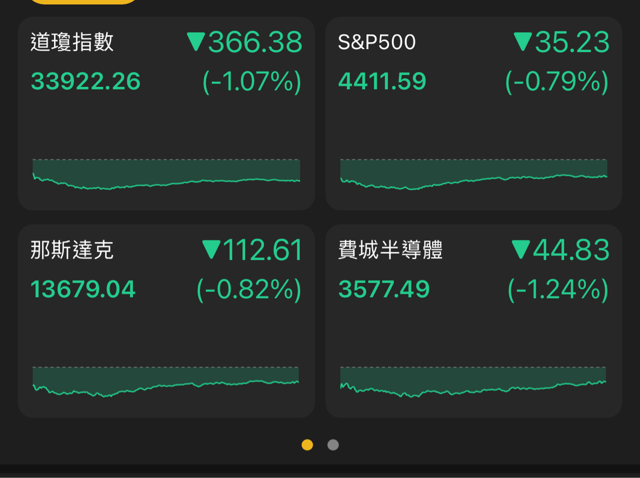TWA00 加權指數 - 🌟7/7盤前早報 大家...｜CMoney 股市爆料同學會