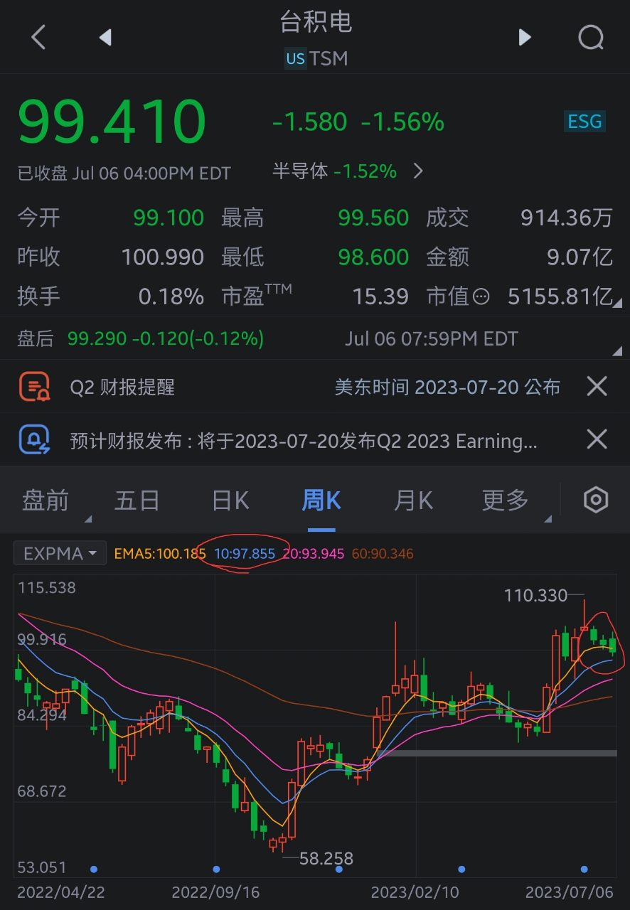 TWA00 加權指數 - #注意大盤風險 & 7/7盤後聊聊｜CMoney 股市爆料同學會