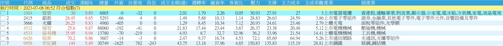 4532 瑞智 - 07/10 XQ程式選股 --- 隔日沖｜CMoney 股市爆料同學會