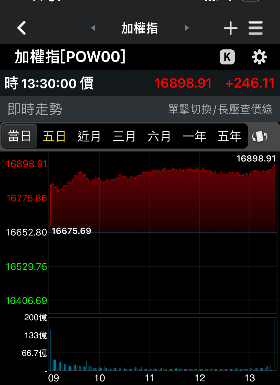 TWA00 加權指數 - 這種刻意嘎空，一口氣幾乎300...｜CMoney 股市爆料同學會