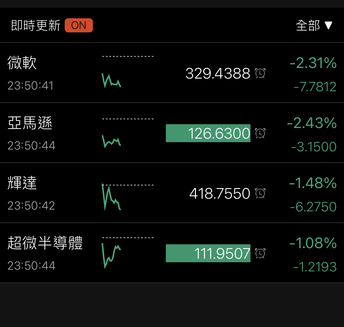 TWA00 加權指數 - 殺AI 盤中沒拉起來代表.....｜CMoney 股市爆料同學會