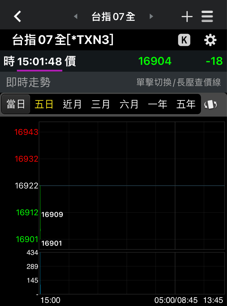 TWA00 加權指數 - 完了☹️ 晚上CPI看到急拉...｜CMoney 股市爆料同學會