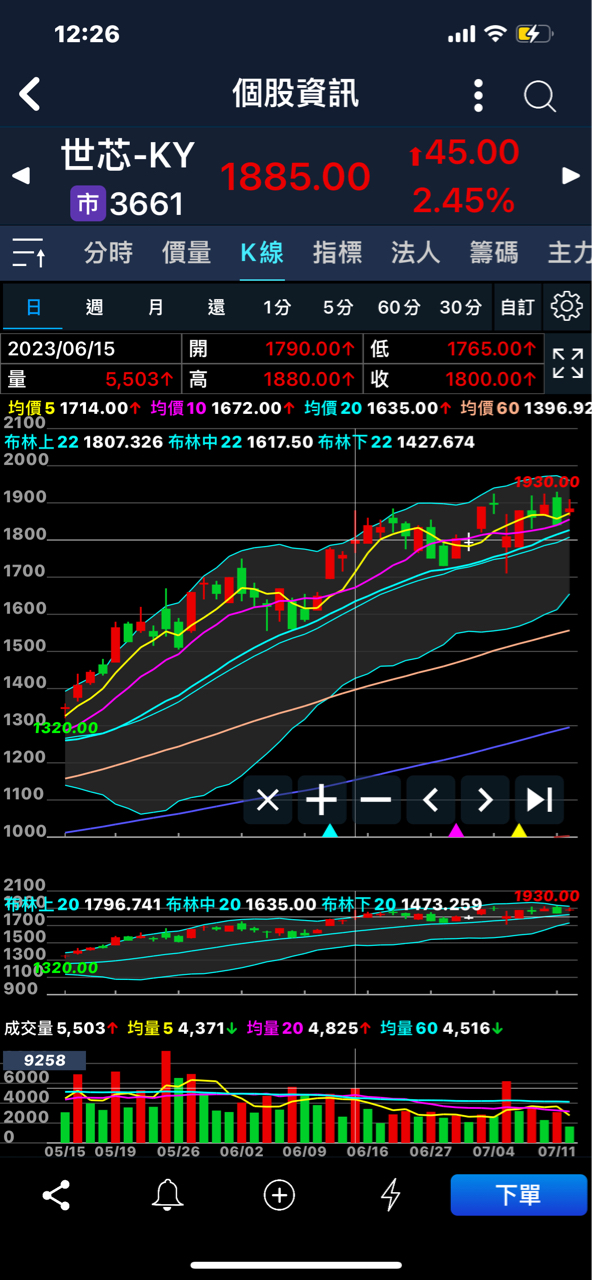 3661 世芯-KY - 從6/15-7/12已經盤了快...｜CMoney 股市爆料同學會