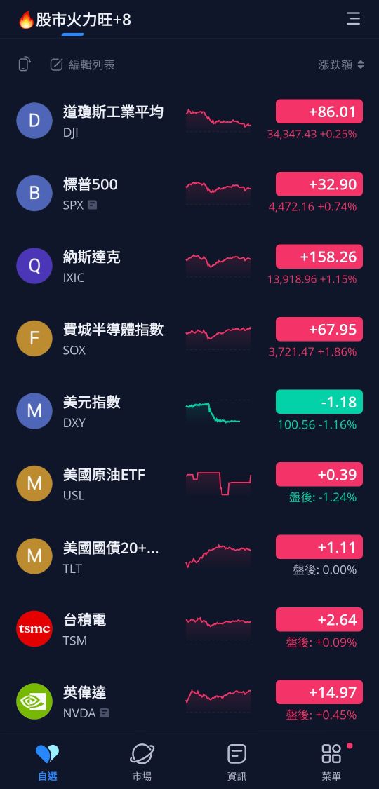 TWA00 加權指數 - 台積電ADR漲逾2.6%🔥CPI創2來新低。 🧧美股收...｜股市爆料同學會