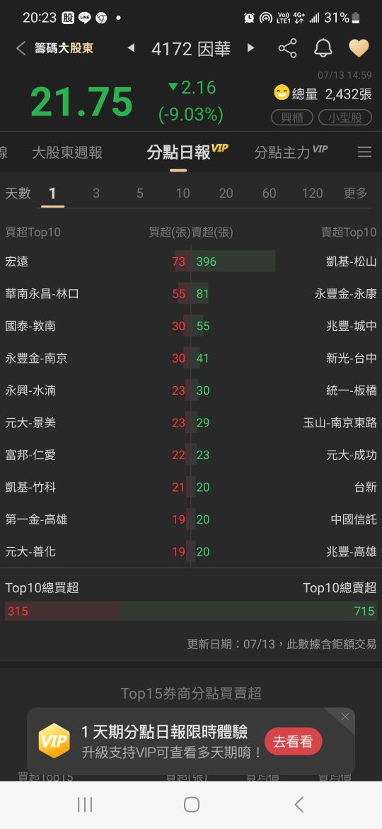 4172 因華 - 7／13進出情況｜CMoney 股市爆料同學會