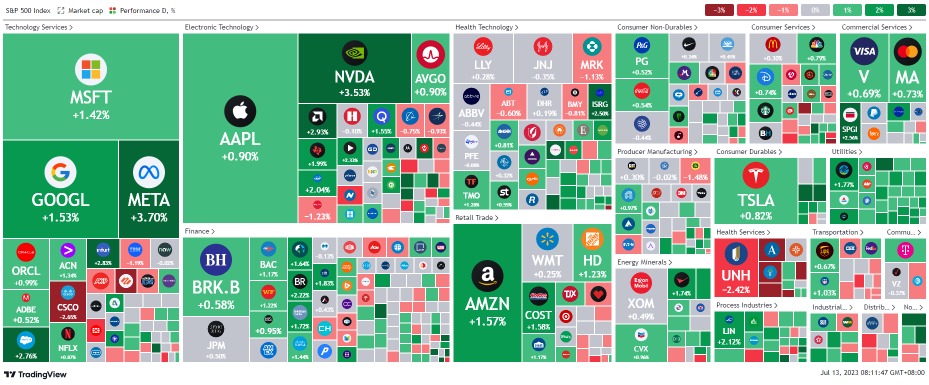 TWA00 加權指數 - 昨晚美國CPI數據優於預期，各大指數全面跳高到新高或是接近新...｜股市爆料同學會