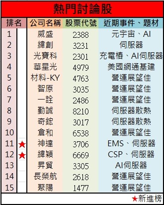 3706 神達 - 大家早安，昨日午盤AI類股出現...｜CMoney 股市爆料同學會