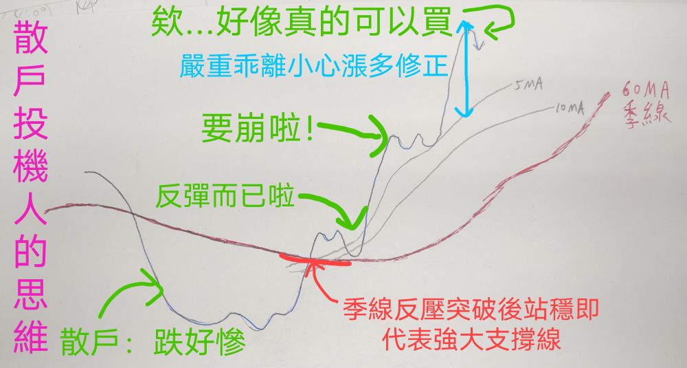 TWA00 加權指數 - 同學..股市不需要太艱深的學問...｜CMoney 股市爆料同學會