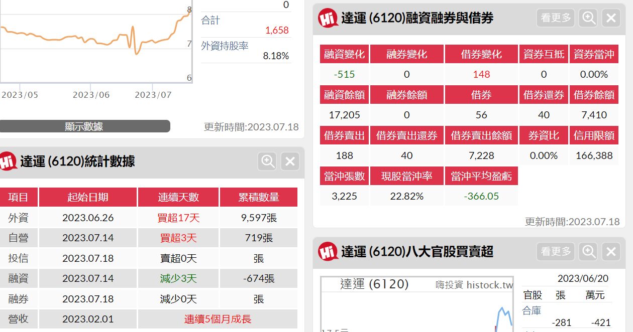 6120 達運 - 尾盤急殺，想說發生什麼事，原來...｜CMoney 股市爆料同學會