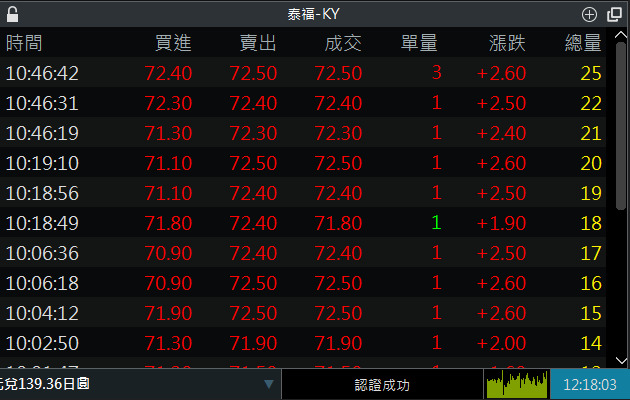 6541 泰福-KY - 現在是敵不動~我不動的劇情~~...｜CMoney 股市爆料同學會