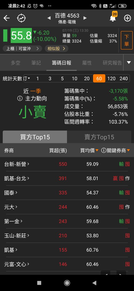 4563 百德 - 大安1天賠了200多萬還沒出完...｜CMoney 股市爆料同學會