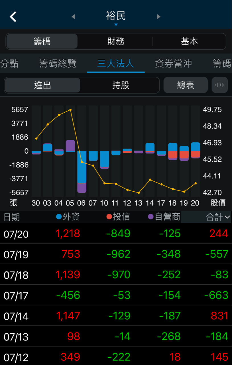 2606 2606 - 外資一直買，原來是拿來殺的 明...｜CMoney 股市爆料同學會