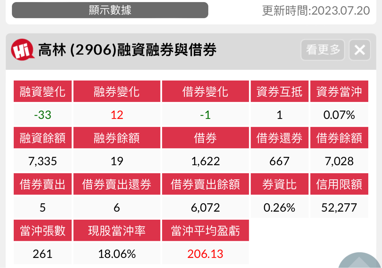 2906 高林 - 借劵大增明天好抖 （感覺是你敢...｜CMoney 股市爆料同學會