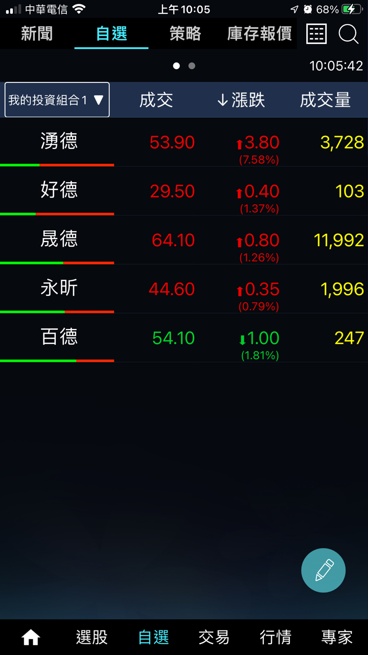 3114 好德 - 我的投資組合「一昕四德」…持續加碼4563｜CMoney 股市爆料同學會