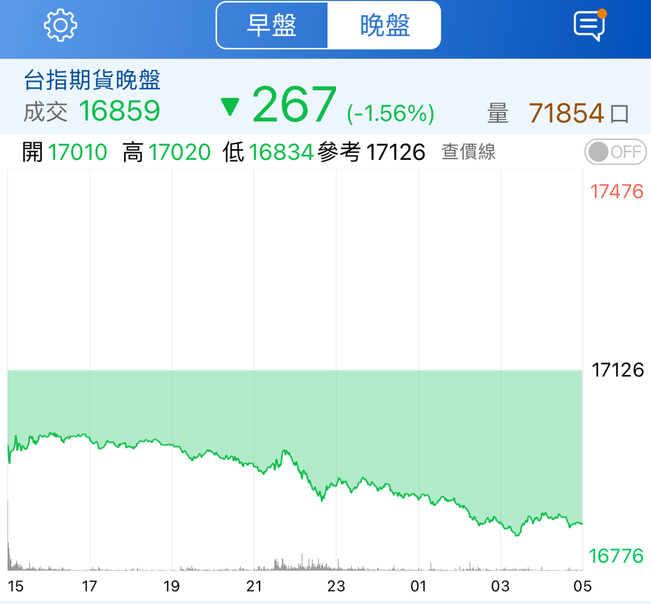 TWA00 加權指數 - https://www.ins...｜CMoney 股市爆料同學會