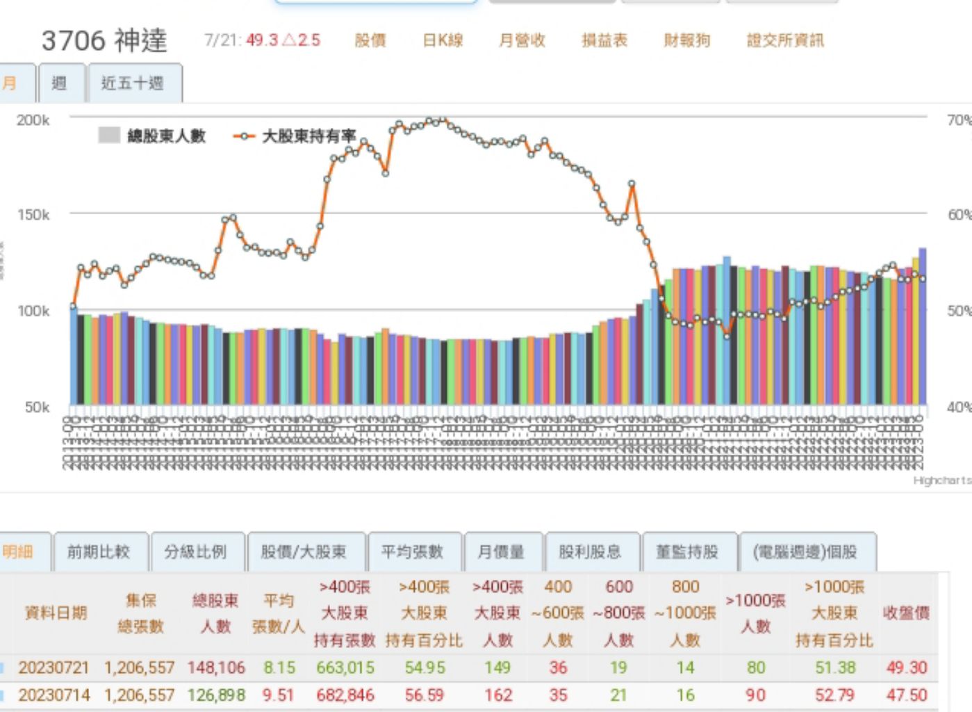3706 神達 - 一週大股東持有比率｜CMoney 股市爆料同學會
